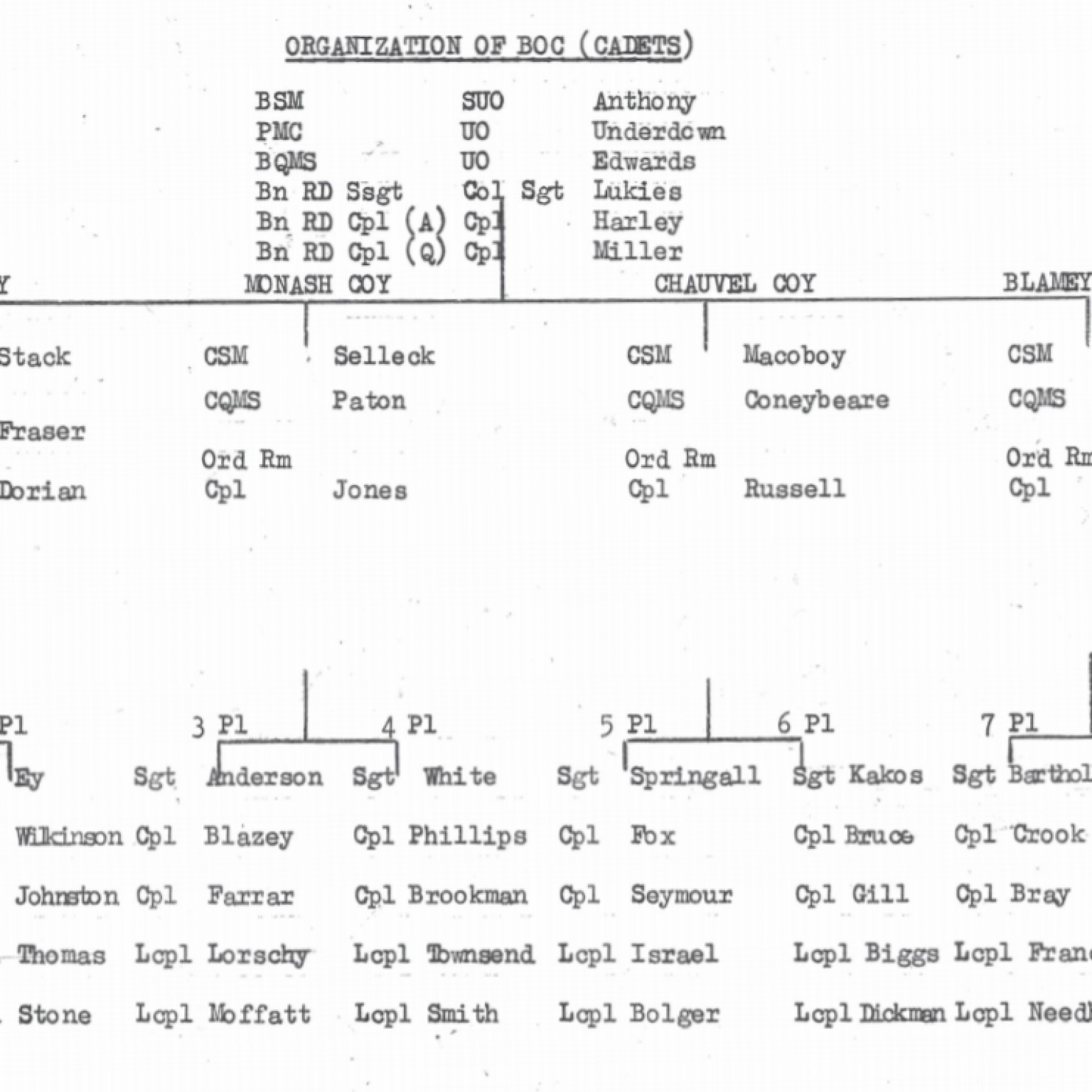 1970 3 BOC Structure | OTU Scheyville
